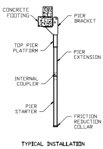 Resistance Pier Systems | Foundation Repair, Waterproofing, and ...